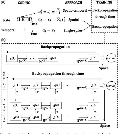 Figure 3 From Backpropagation Based Learning Techniques For Deep