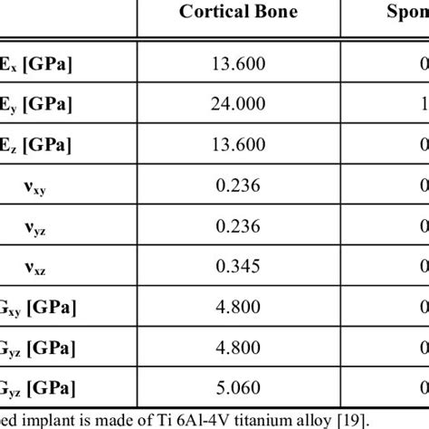 Isotropic Material Properties E Young Modulus ν Poisson Ratio [15 Download Table