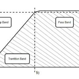 A HPF RC Circuit B Response Graph HPF Download Scientific Diagram