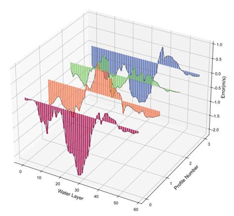 Jmse Free Full Text A Method For Sound Speed Profile Prediction