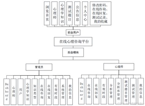 计算机毕业设计springboot在线心理咨询平台 基于spring Boot的在线心理健康咨询系统开发 基于spring Boot框架的网络