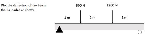 Solved Plot The Deflection Of The Beamthat Is Loaded As Chegg Com