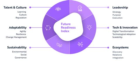 Future Readiness Index Digitopia