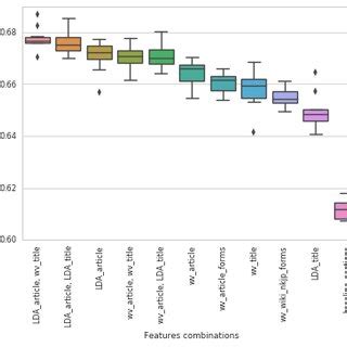 Comparison Of Feature Combinations Performance For Gender Prediction Download Scientific