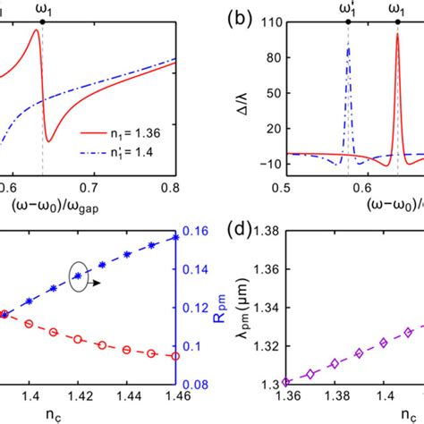 A B Reflection Phases And Gh Shifts For Two Different Defect