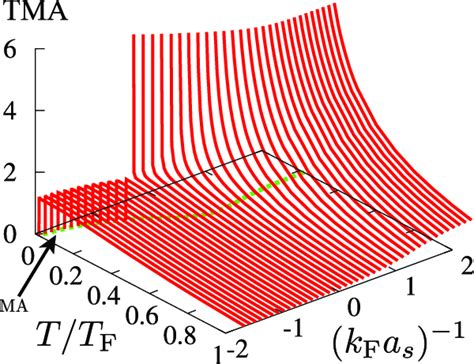 Calculated Isothermal Compressibility κ T In The Normal State Of An