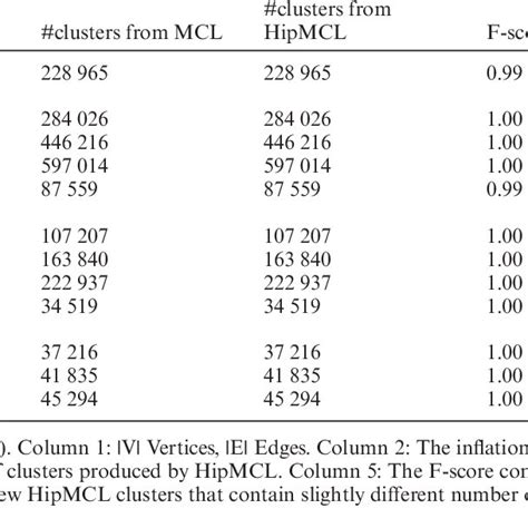 Execution Of The Sparse Summa Algorithm For Sparse Matrix Matrix