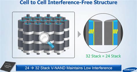 End Of Planar NAND Flash Nears As Samsung To Focus On D V NAND KitGuru