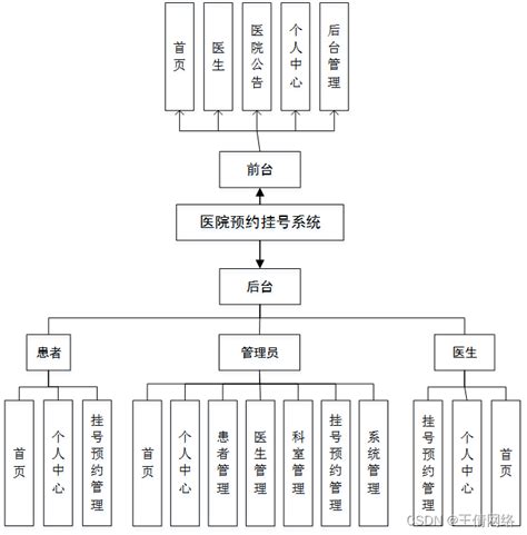 【附源码】计算机毕业设计java医院预约挂号系统设计与实现眼科医院预约挂号系统的设计与实现 Csdn博客