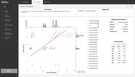 Curve Fit Analysis