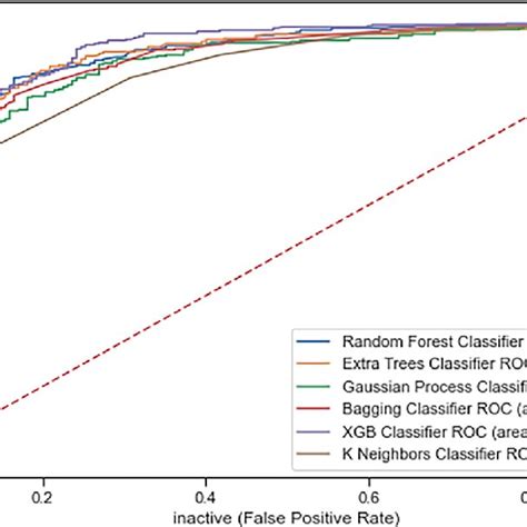 Roc Curve For Selected Models Download Scientific Diagram