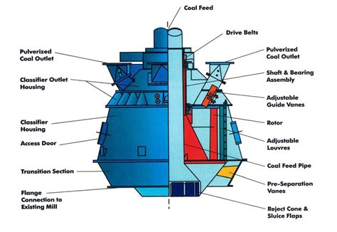 Hep Dynamic Classifier Greenbank Energy Solutions Inc