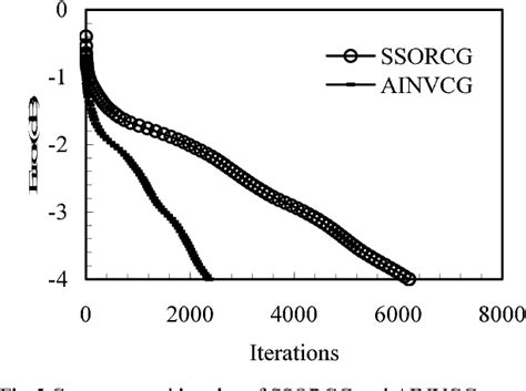 Figure 1 From The Approximate Inverse Preconditioner For Finite Element Analysis Of Helmholtz