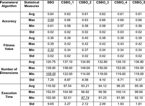 Statistical Analysis Of Sbo And Its Chaotic Versions Download
