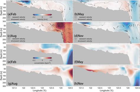 Monthly Differences Of Along‐shelf Velocity Color Shading And Download Scientific Diagram
