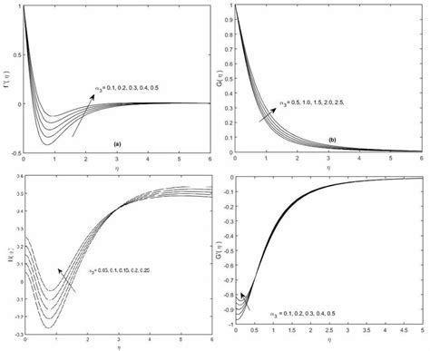 Effects Of Injection Parameter α 3 0 On A F B G C H D G