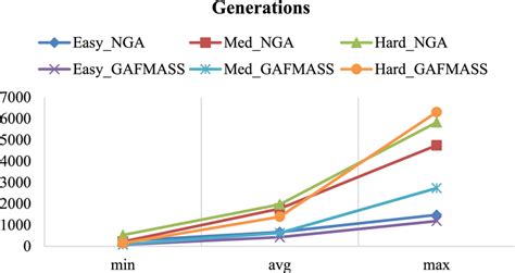 comparison graph on the number of generations for algorithm nga [10