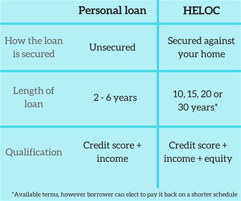 Personal Loan Vs Heloc Homeowner Homeownering