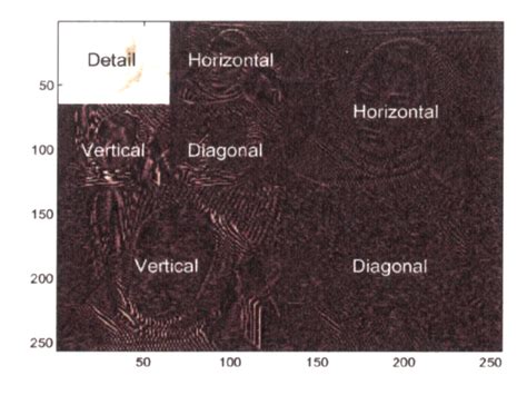 Two Level Wavelet Decomposition Of Woman Image Download Scientific