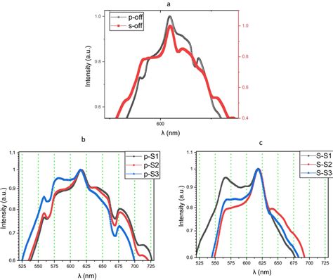 A Spectrum Of The Cell S Activity In P And S Polarization The Spectrum