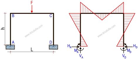 bending moment diagram frame structure exleasing