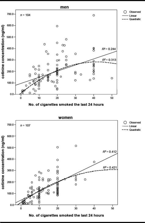 The Regression Lines From Linear And Quadratic Models For Men And Women Download Scientific