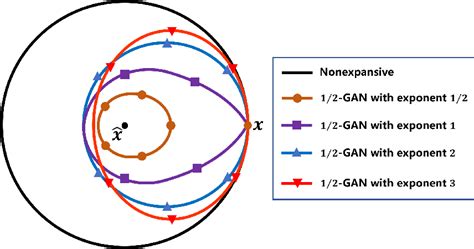 Figure 2 From Convergence Rate Analysis For Fixed Point Iterations Of