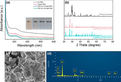 A Absorption Spectra And Photographs Inset Of Solutions Filtered