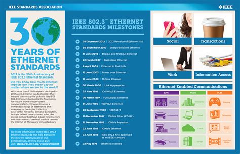 Ieee 802 3™ ‘standard For Ethernet Marks 30 Years Of Innovation And