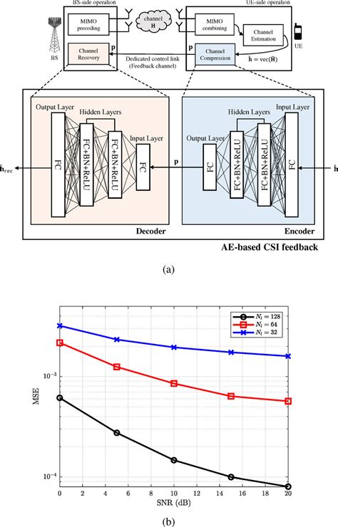 A Ae Architecture For Efficient Csi Feedback B Mse Between The