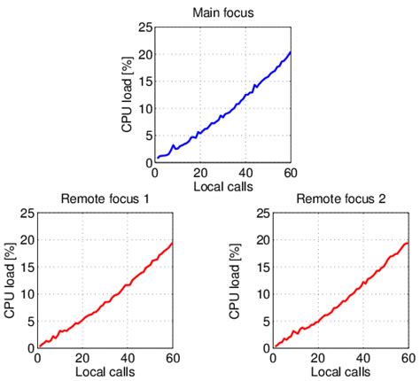 Cpu Utilization In The Distributed Scenario Envisaging The Presence Of