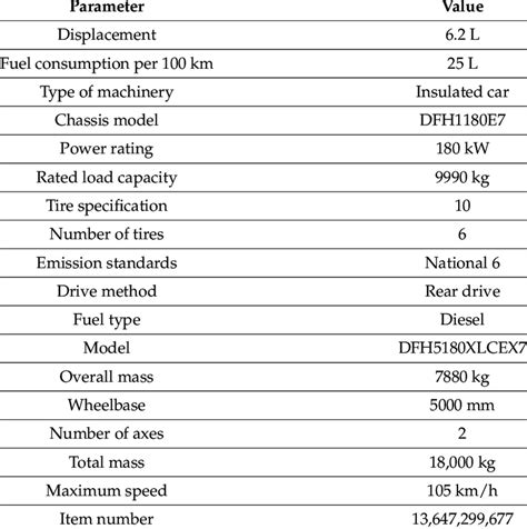 Distribution Vehicle Information Download Scientific Diagram