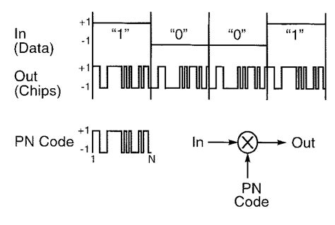 Wireless Ds Cdma System A Modulator And B Demodulator Download Scientific Diagram