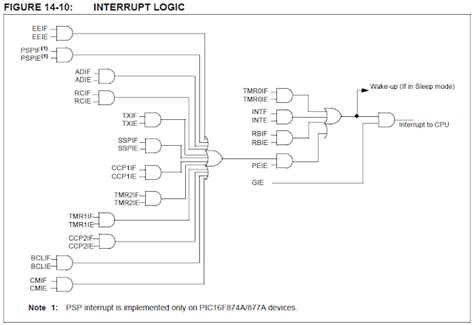 How To Program Interrupts In PIC F A