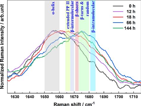 Normalized Raman Spectra In The Amide I Region Of Hewl With