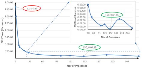 Variation Of CPU Time With The Number Of Processes For The Local Download Scientific Diagram