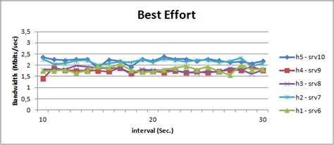 Flow Bandwidth Distribution With Best Effort Policy Download