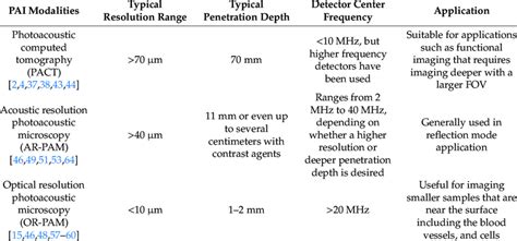 The Resolution Penetration Depth Detector Center Frequency And