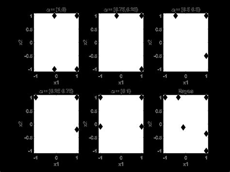 d optimal designs for various values of α α α and the robust bayes