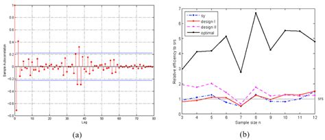 Relative Efficiencies Using The Empirical Autocorrelation Function On