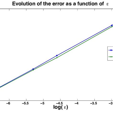 evolution of the error as a function of ε log log scale download