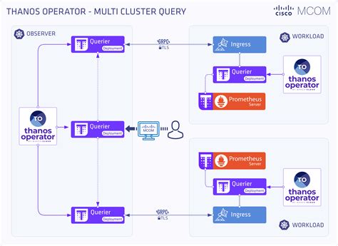 Outshift Automate Multi Cluster Metrics With Cisco Mcom