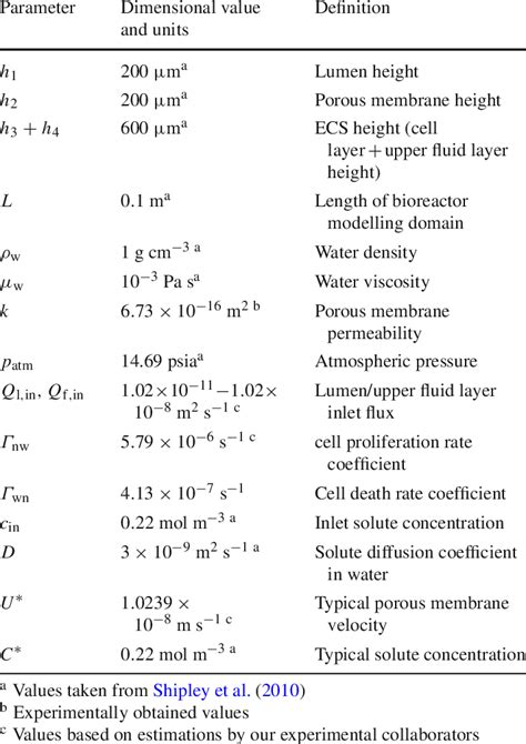 Dimensional Parameters Download Table