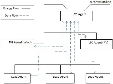 Figure 1 From Decentralized Control Approach For Optimization Of