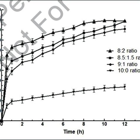 Pdf Formulation And Evaluation Of Gastroretentive Microballoons