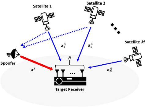 Figure 1 From A Novel Gnss Spoofing Detection Technique With Array