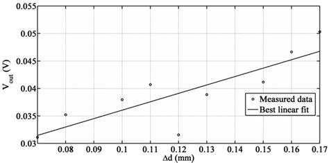 12 voltage versus displacement plot for 1 mm thickness of silicone