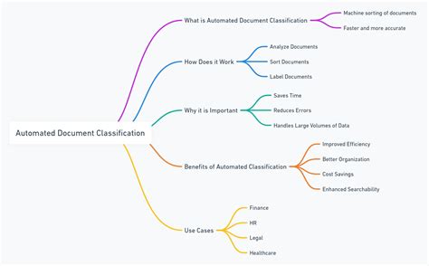 What Is Automated Document Classification