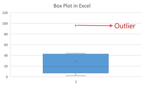 How To Make A Box Plot Excel Chart 2 Easy Ways