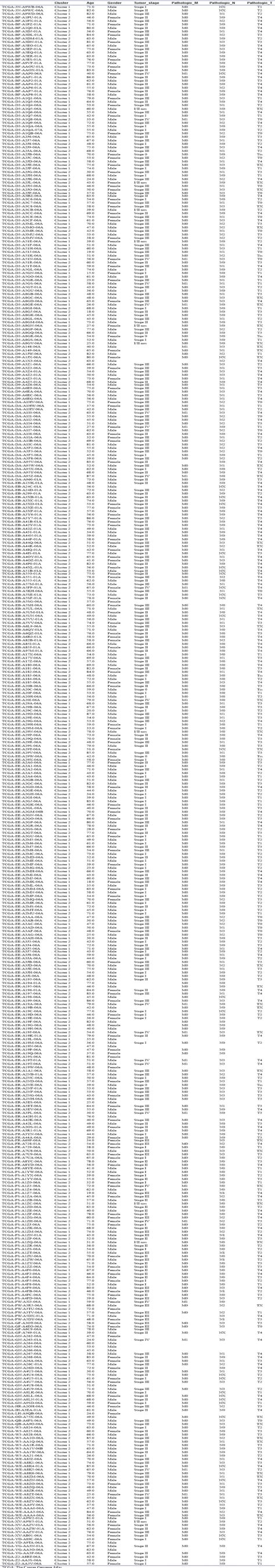 Transcriptomic Profiling And Classification Of Skin Melanoma